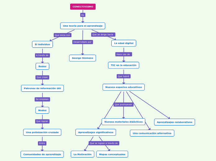 CONECTIVISMO - Concept Map